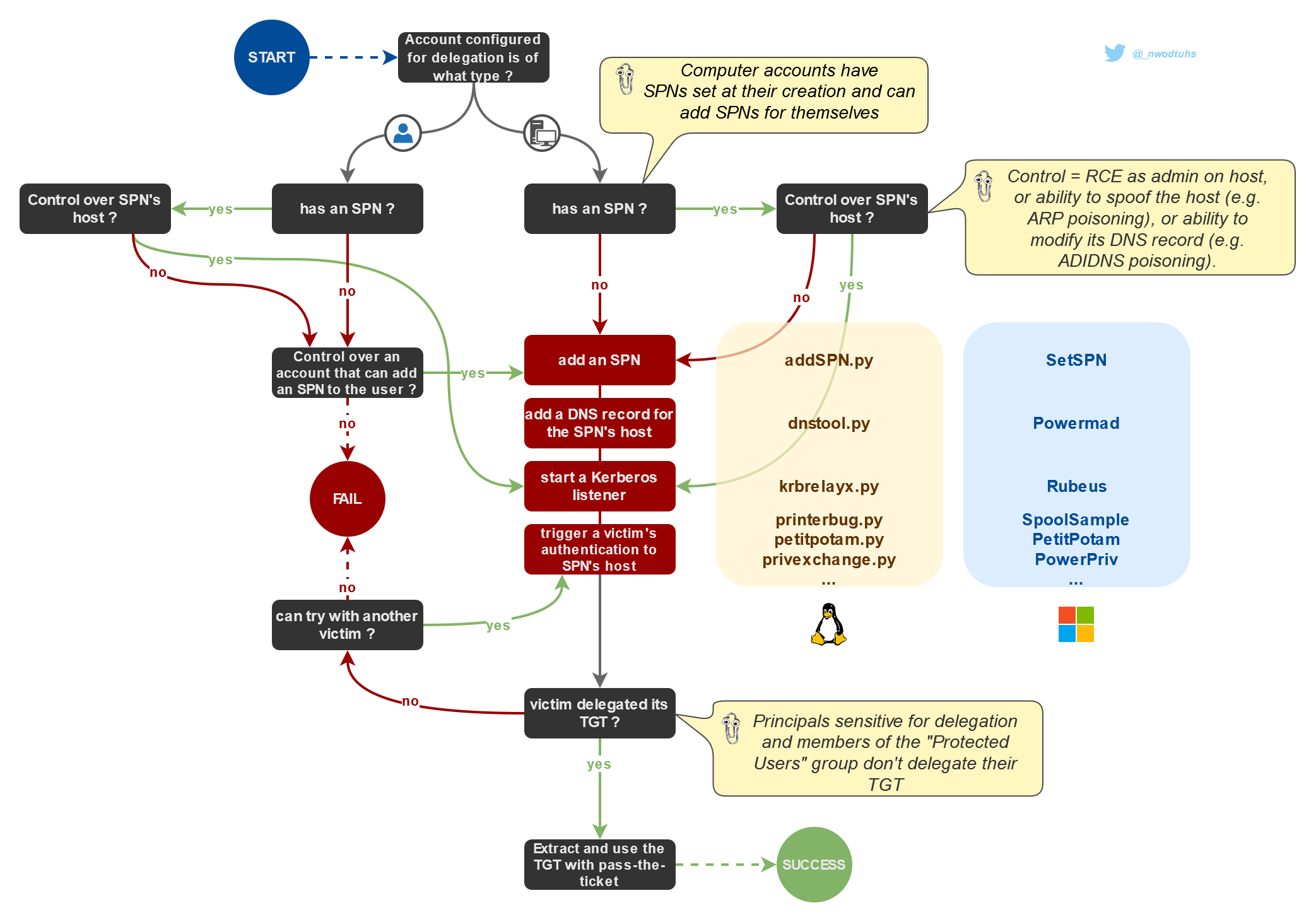Delegations | The Hacker Recipes